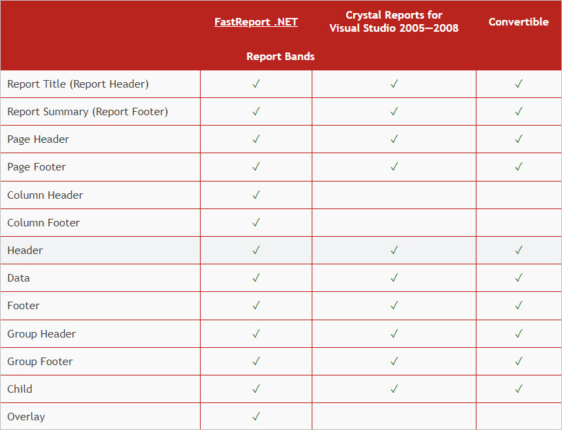 FastReport .NET vs Crystal Reports | Fast Reports